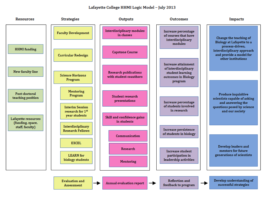 Logic Models Mary J S Roth Ph D P E 