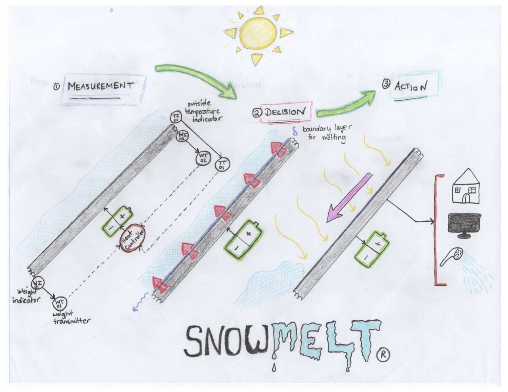 Saving Energy One Snow Day at a Time – CHE 324 SP17 – Process Control Blog