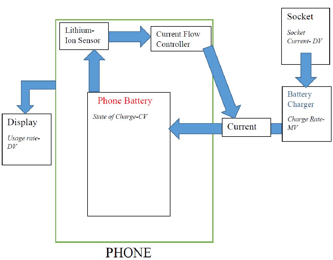 The Smartphone Battery and Its Charging System – CHE 324 SP17 – Process ...