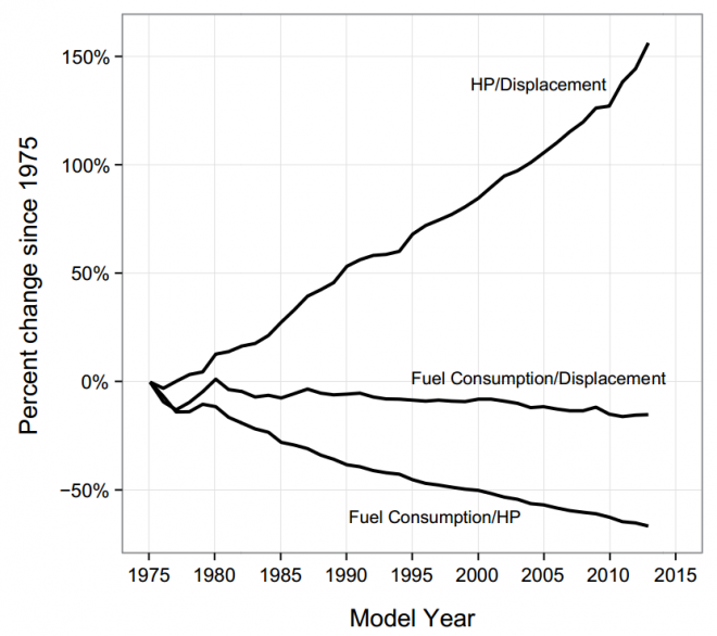 Performance and Fuel Economy Trends – Internal Combustion Engines