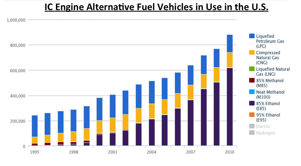 Alternative Fuels & Technology – Internal Combustion Engines