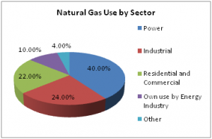 What is Natural Gas? | Low Carbon Electricity