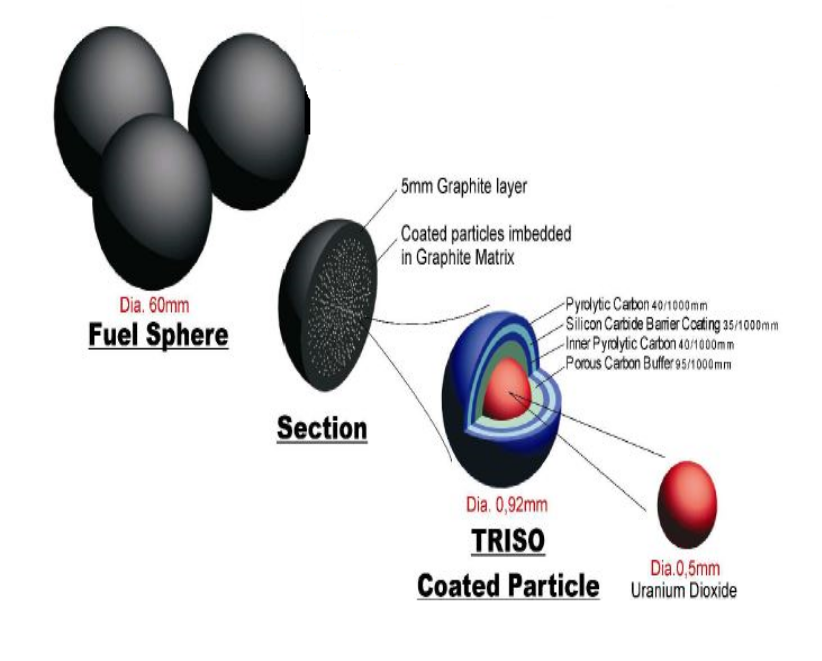 Pebble Bed – Nuclear Energy