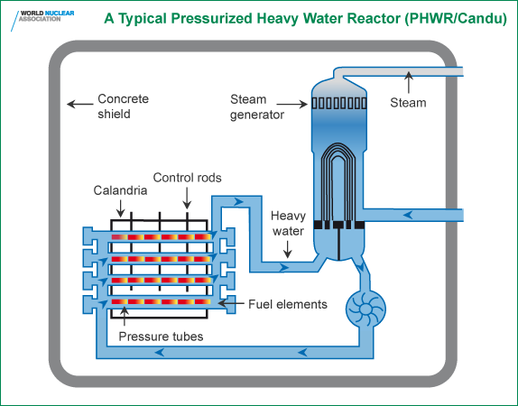 Types of Reactors – Nuclear Energy