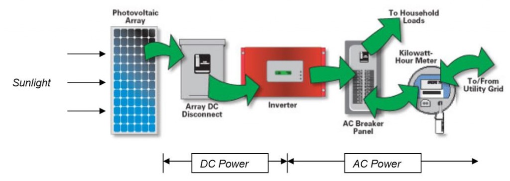 How PV Works – Solar Photovoltaic Technology