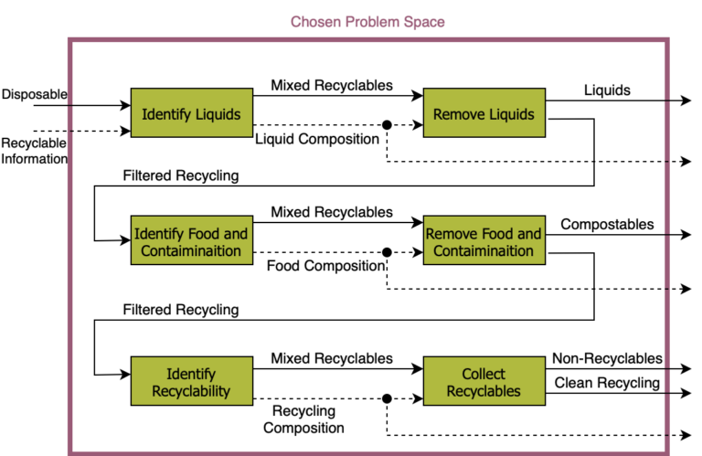 Functional Decomposition – Engineers for Sustainable Waste Management