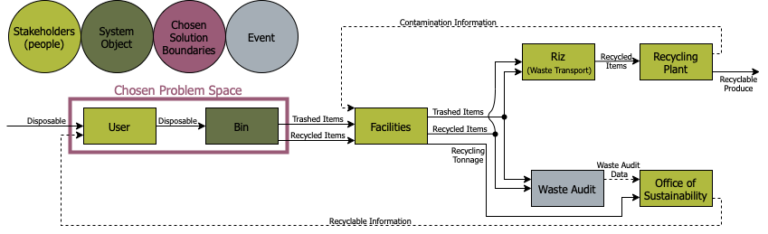 Functional Decomposition – Engineers for Sustainable Waste Management