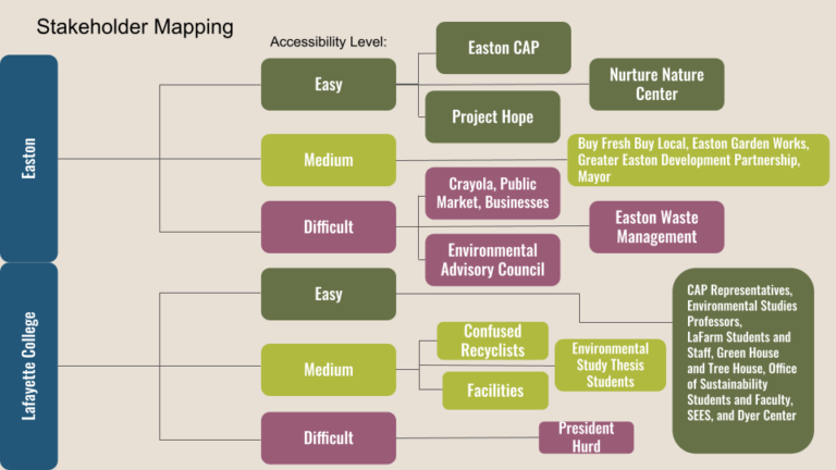 Stakeholders – Engineers for Sustainable Waste Management