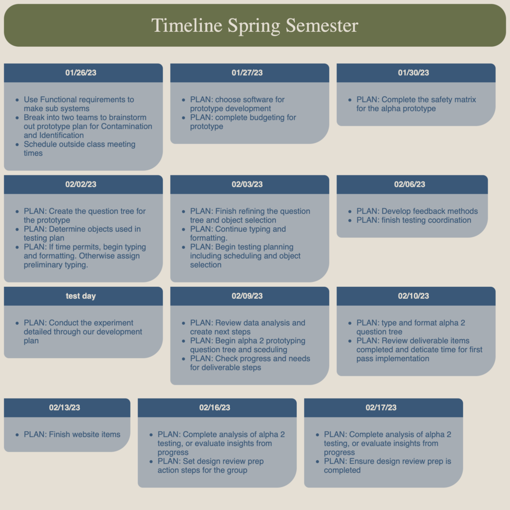 Timeline – Engineers for Sustainable Waste Management