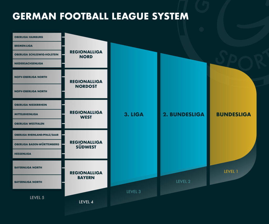German Sports Infrastructure: The Football Pyramid – Lafayette ...