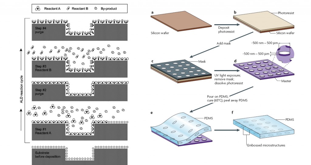 SciBridge: Microfluidics and MEMs, How They Get Here and Where They Are ...
