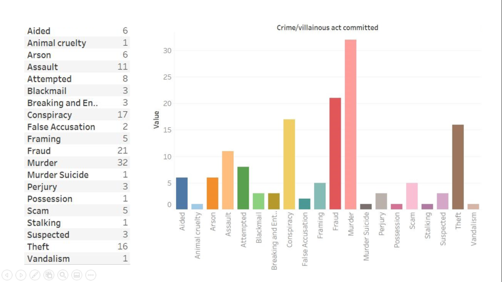 The Results – The Femme Fatale and the Distortion of Female Criminality