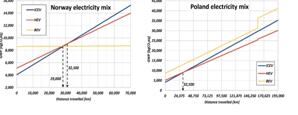 To What Extent Are Electric Vehicles A Solution To Global Pollution ...