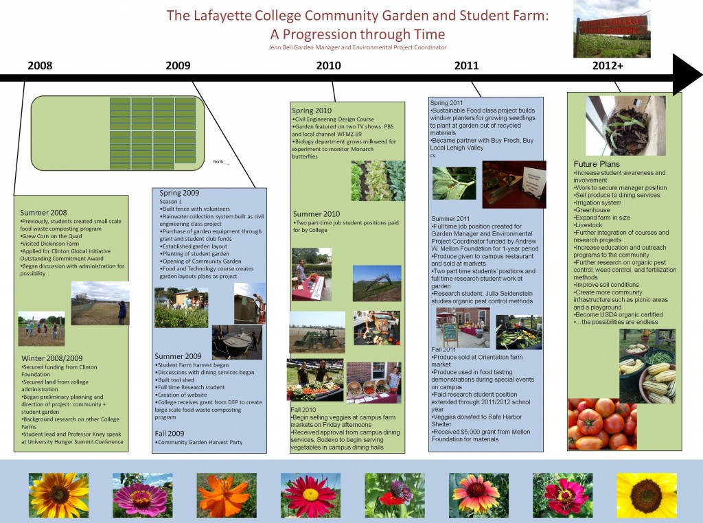Garden Timeline – LaFarm, The Lafayette College Community Garden ...