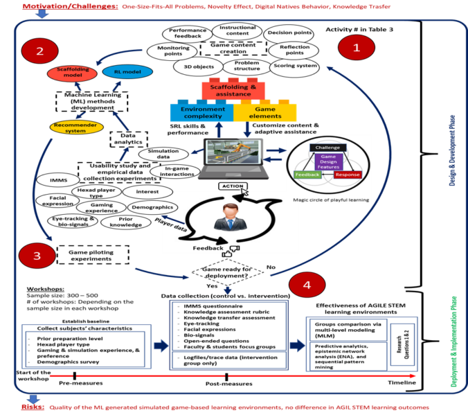 Adaptable Game-based, Interactive Learning Environments for STEM Education (AGILE STEM)