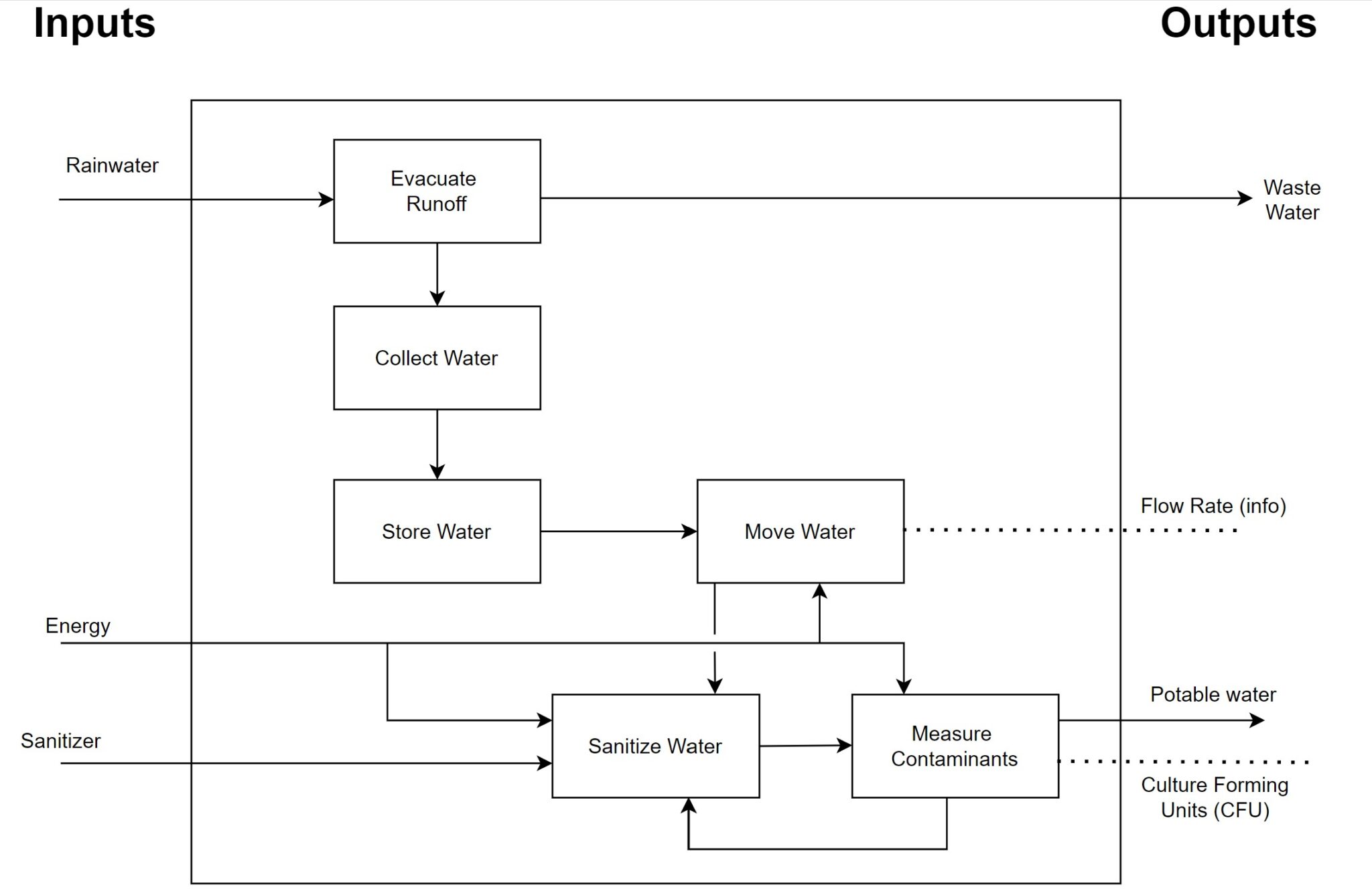 Function Decomposition – Global Engineering & Technical Solutions