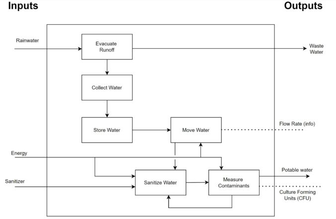 Function Decomposition Global Engineering Technical Solutions