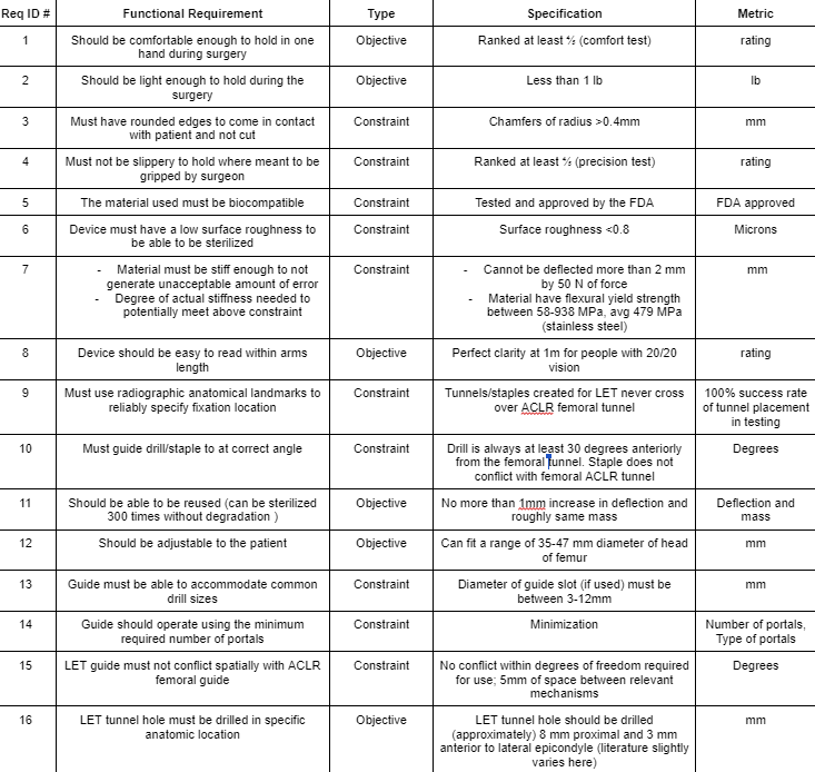 Functional Requirements – ARID