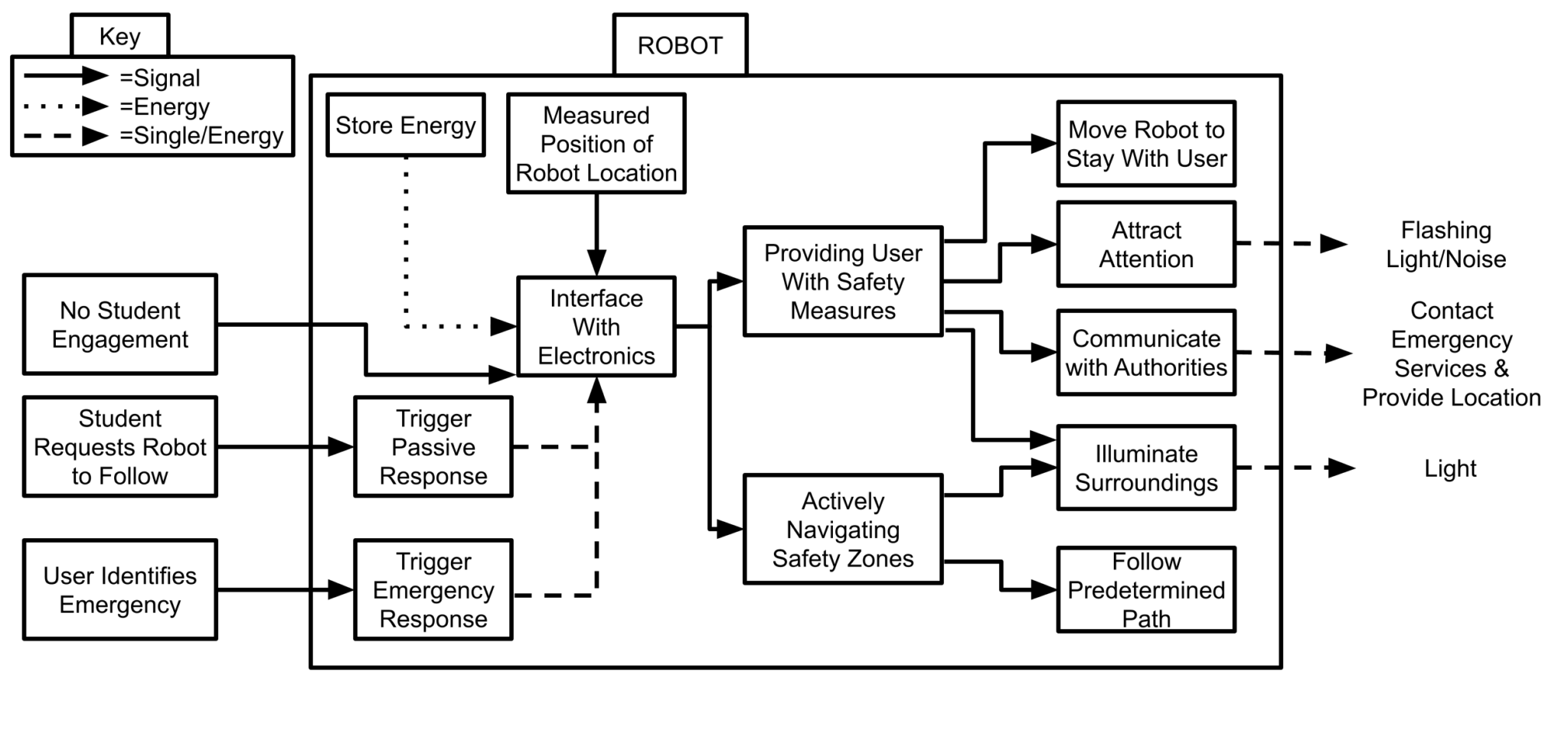 Functional Decomposition – Safer Strides