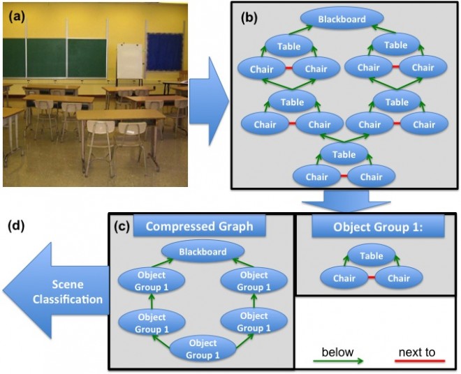 Hierarchical Object Groups For Scene Classification Amir Sadovnik 2661